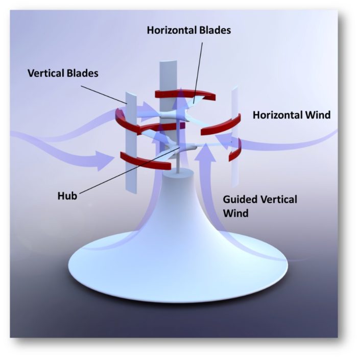 Revolutionary wind energy conversion system - NZ Manufacturer
