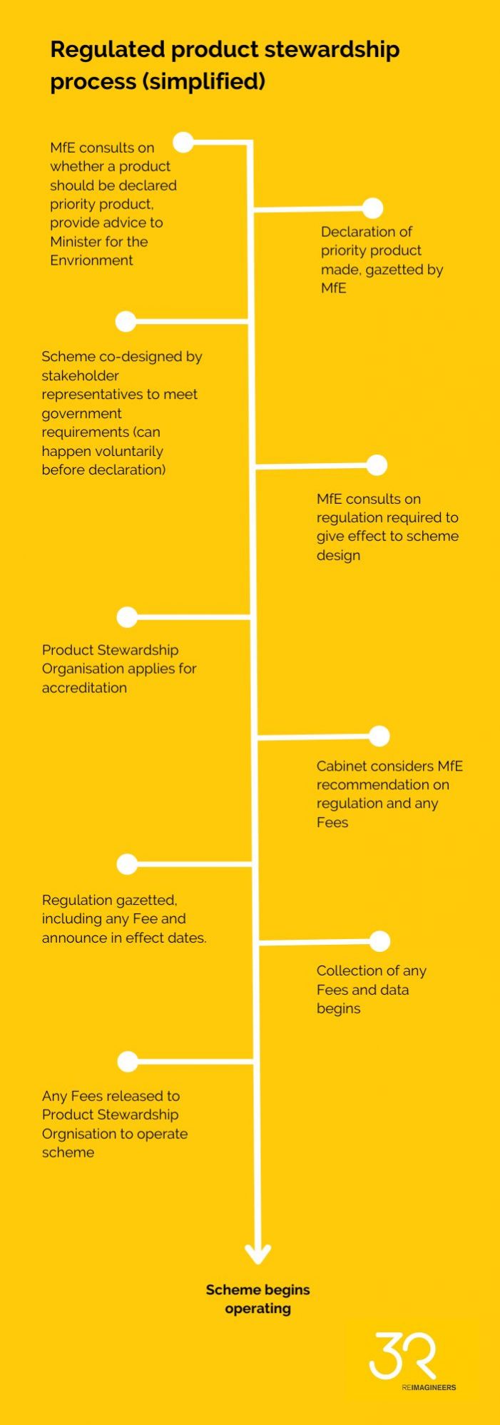 Regulated product stewardship driving transition to a circular economy ...